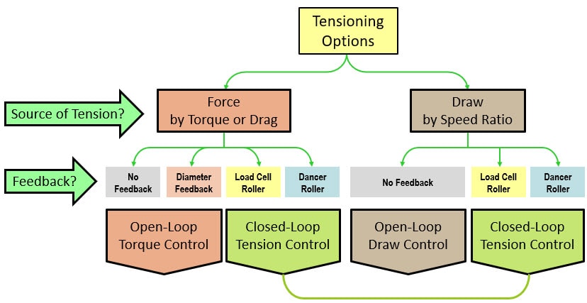 5.1 Tension Control Options – TJWalker + Associates, Inc.