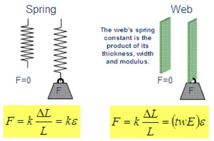 What tension will break or deform a web? – TJWalker + Associates, Inc.